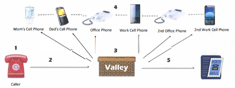 One Number Service - Valley Telecommunications